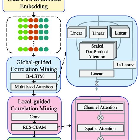 The Overall Architecture Of Our Proposed Steganalysis Method Four