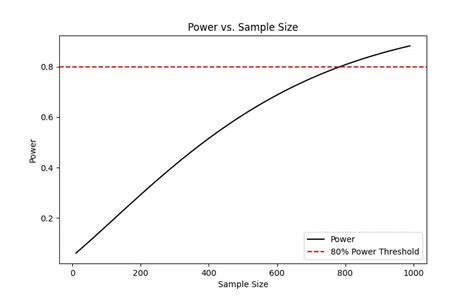 How To Perform One Proportion Z Test In Python With Practical Examples The Research Scientist Pod