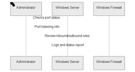 How Do I Determine If A Port Is Open On A Windows Server A Complete