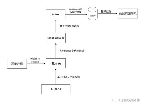 hive与hbase之间的区别和联系 sword0077 博客园