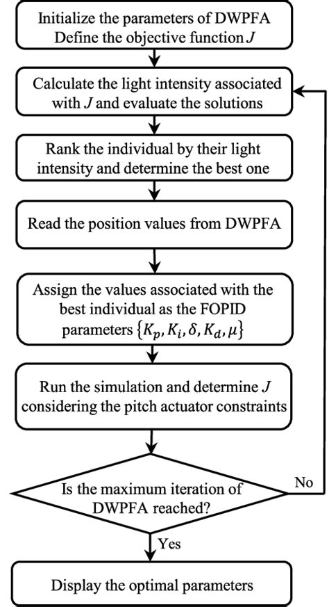the flowchart of the proposed em fopid tuning using dwpfa download