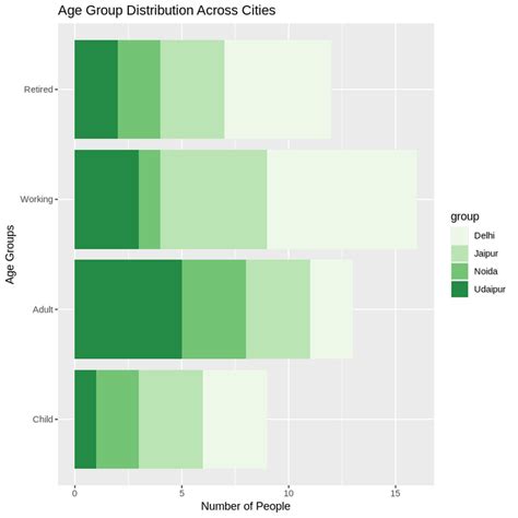 Stacked Bar Chart In R Ggplot2 Geeksforgeeks