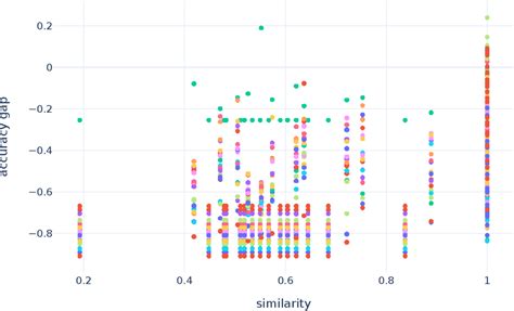 Figure A26 From The Robustness Limits Of Sota Vision Models To Natural Variation Semantic Scholar