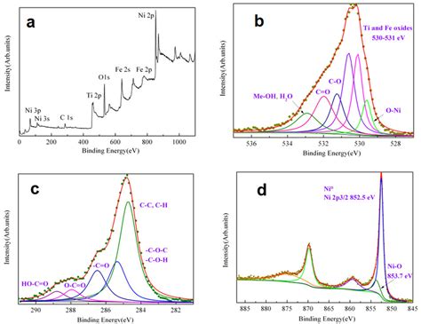 C 1s O 1s And Ni 2p Xps Spectra On The Worn Surface A Xps General