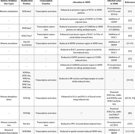 Different Histone Modification Types And Their Associations With Mdd