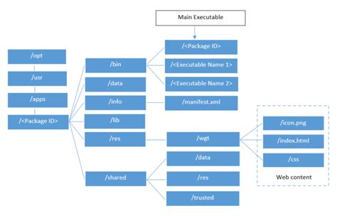 Tizen Studio Top Five Pivotal Features Tizen Developers