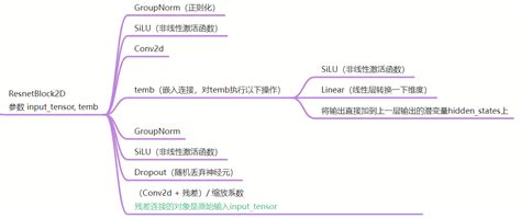 stable diffusion 中使用的 UNet 2D Condition Model 结构解析diffusers库 知乎