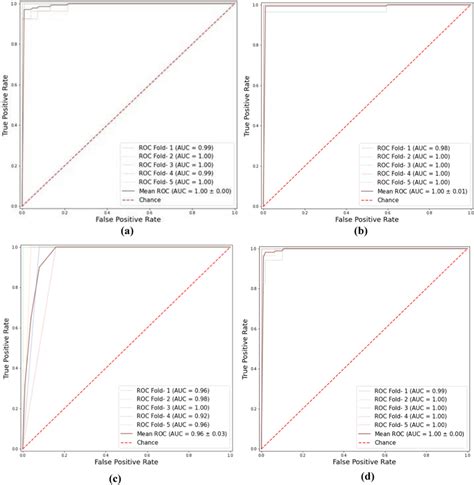 ROC Curves Of The Models For Binary Classification A ROC Curve Of The Download Scientific