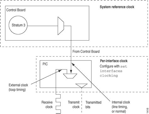 clock synchronization junos os juniper networks