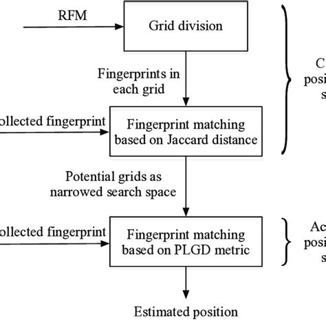 The Hierarchical Structure For Wi Fi Based Positioning In Our