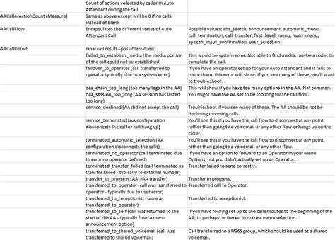 Using Power Bi To Analyze Ms Teams Auto Attendants And Call Queues Part 1 Auto Attendant Analytic