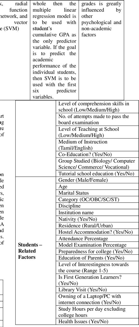 Table 2 From A Hybrid Feature Selection Based Framework For Early Prediction Of Rural College