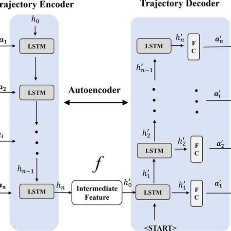 The Structure Of Lstm Autoencoder Where The Encoder Maps Normal