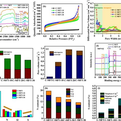 A The Edlc And Pseudocapacitance Contributions Of C Mft 10 20 30