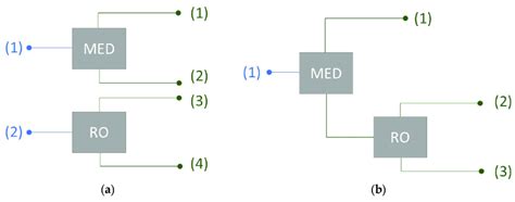 Example Configurations For Water Desalination A With Two Inlet Nodes
