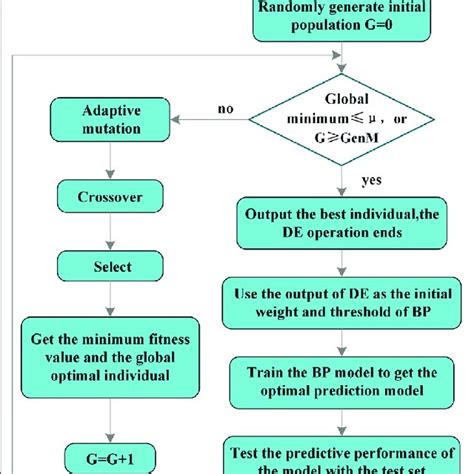 Differential Evolution Back Propagation Algorithm Fitness Function