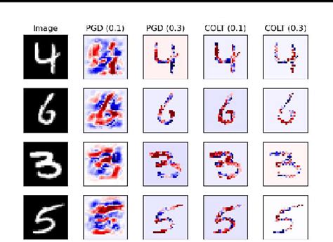 Figure 3 From Interpreting Robustness Proofs Of Deep Neural Networks