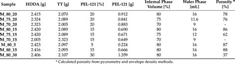 Chemical Composition Of Prepared Hddatt Samples Download Scientific Diagram
