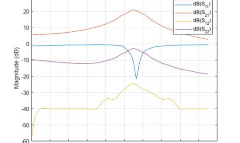 Matlab 자주 사용하는 매트랩코드1plot S Parameter Data 네이버 블로그
