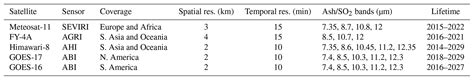 Gmd Fall3d 8 0 A Computational Model For Atmospheric Transport And