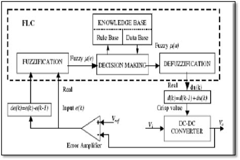 block diagram of the fuzzy logic controller flc for dc dc converters