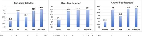 Figure 3 From Shared Knowledge Distillation Network For Object Detection Semantic Scholar