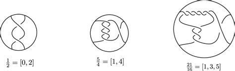 Examples Of Rational Tangles Download Scientific Diagram