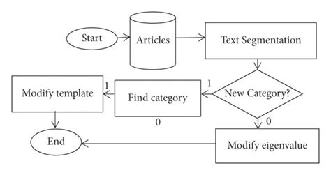 Schematic Of Agriculture Information Classification System Download