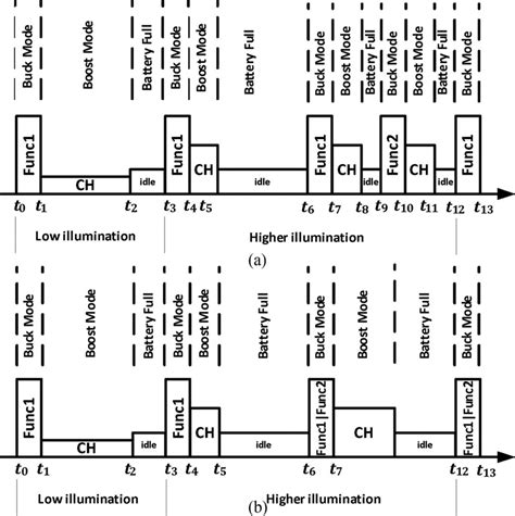 Smart Scenarios Connecting More Sensors In Case Of Excess Input Power Download Scientific