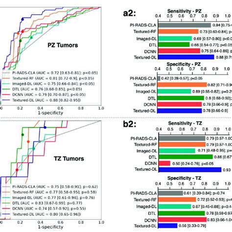 Comparisons Of Roc Auc Sensitivity And Specificity Between The Download Scientific Diagram