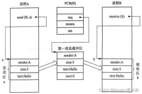 操作系统理论 第二章(进程的描述与控制)—第七节(进程通信)间接通信方式是指进程间的通信需要通过共享的数据结构作为中间实体来暂存发送进程 操作系统理论 第二章(进程的描述与控制)—第七节(进程通信)间接通信方式是指进程间的通信需要通过共享的数据结构作为中间实体来暂存发送进程