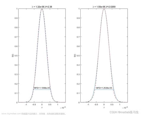 单模光纤模场强度分布以及高斯近似的matlab仿真 Toy模板网