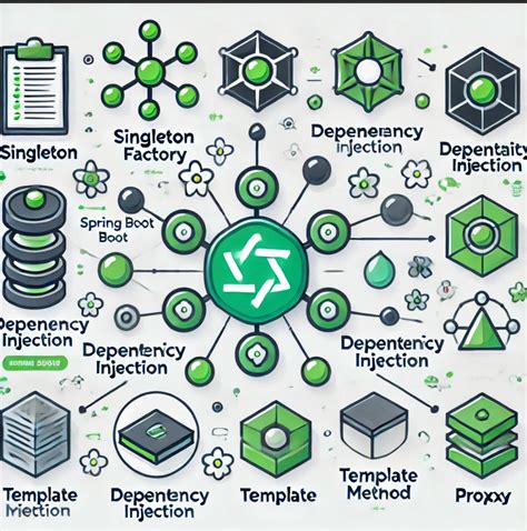 Understanding Design Patterns In Spring Boot By Master Spring Ter