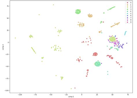Clustering Normalization Standardization Impact On T Sne And K Means