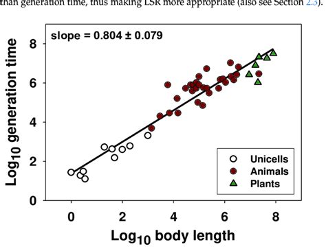 Generation Time Approximated As Age At First Reproduction Minutes In