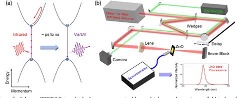 Figure 1 From All Optical Sampling Of Few Cycle Infrared Pulses Using