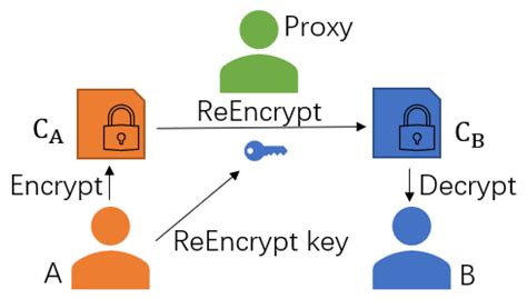 Proxy Re Encryption Scheme For Decentralized Storage Networks