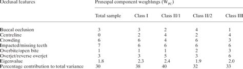 Principal Component Weights W Pc Download Table