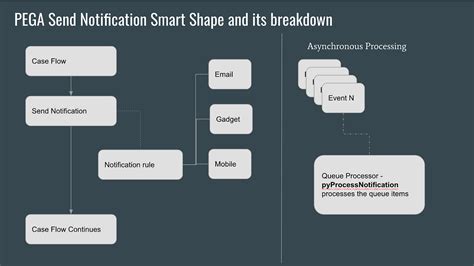 Pega — Send Notification Workflow Smart Shape Usage And Its Breakdown By Sandeep Pamidamarri Pega — Send Notification Workflow Smart Shape Usage And Its Breakdown By Sandeep Pamidamarri