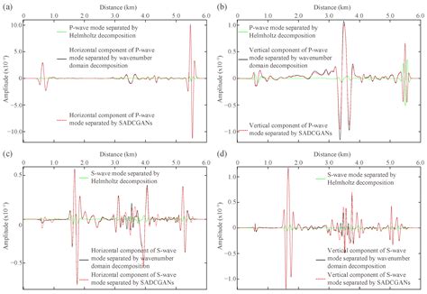 Vector Decomposition Of Elastic Seismic Wavefields Using Self Attention