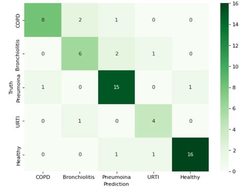 Advanced Machine Learning Approaches For Multi Class Lung Disease