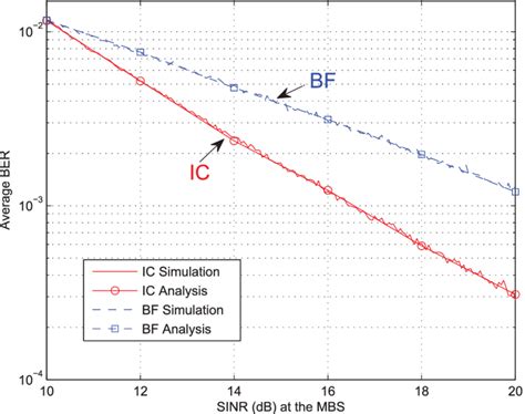 average ber under ic and bf schemes versus the sinr db at the mbs for