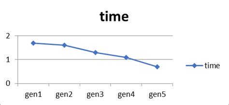 Time For Optimal Solution For Solving Tsp Using Ba With Loudness 065 Download Scientific Diagram