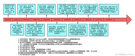 初识java CSDN博客