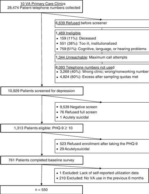 Sampling Flow Chart Download Scientific Diagram