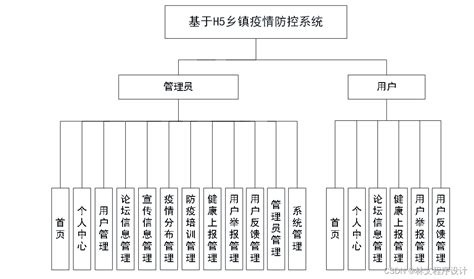 Javaphpnodejspython基于h5乡镇疫情防控系统【2024年毕设】 Csdn博客