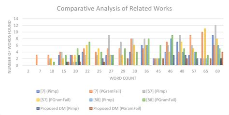 Semantic Coherence Analysis To Check If Specialkeywords Are Protected Download Scientific