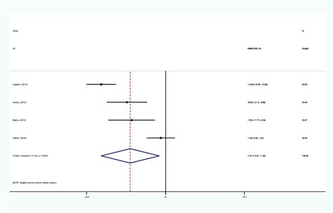 Forest Plot Diagram Showing Physical Function Scores At 12 Weeks