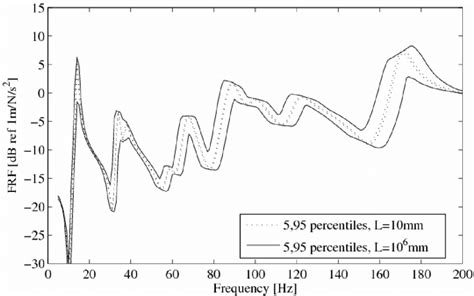 Frf Percentiles For Small And Large Correlation Lengths 500 Mc Download Scientific Diagram