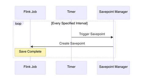 Apache Flink Flip 10 Complete Guide To Unified Checkpoints And Savepoints Alibaba Cloud Community